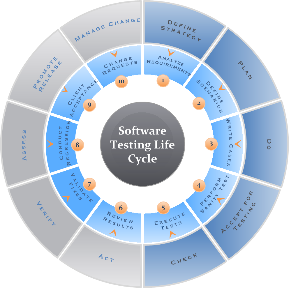 The A To Z Guide To The Software Testing Process Reqtest