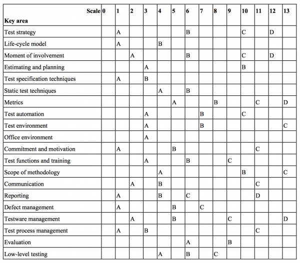 What is Test Maturity Model Integration (TMMi)? | ReQtest What is Test Maturity Model Integration (TMMi)? | ReQtest