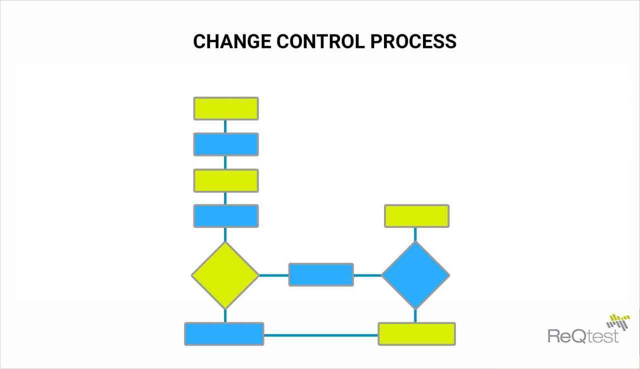 What Is The Correct Order Of Steps In The Change Control Process 