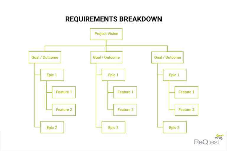 What is Requirements Breakdown and its Structure | ReQtest What is Requirements Breakdown and its Structure | ReQtest